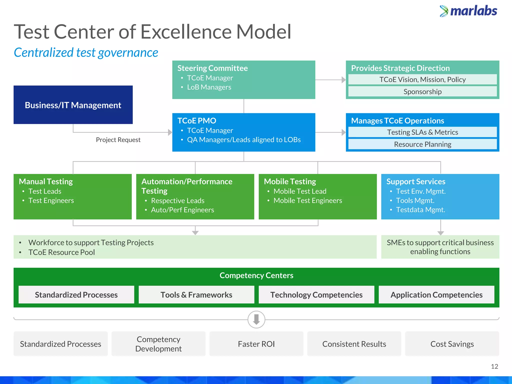 Marlabs Capabilities Overview Qa Services Pdf Computer Software