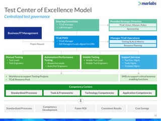 Marlabs Capabilities Overview: QA Services | PDF | Computer Software ...