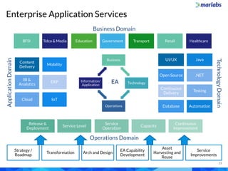 Marlabs Services Capabilities Overview | PPT