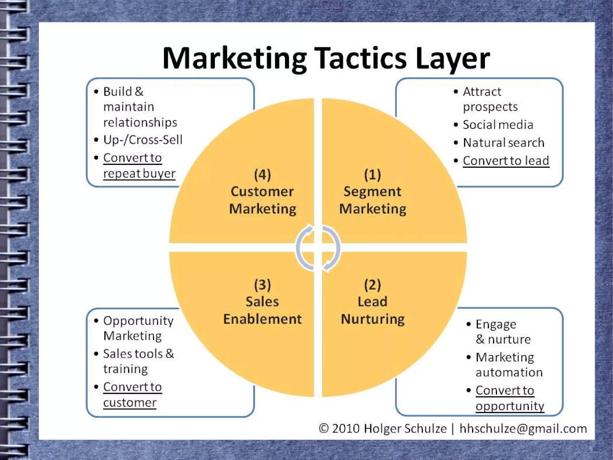 Preparation of Promotional Tactical Plan for Marketing Management | ODP ...