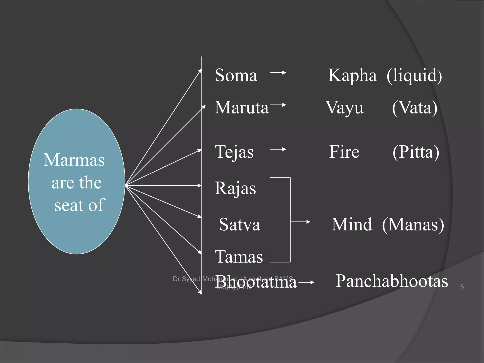 Marma - vital points in ayurveda | PPTX | Death, Injury, or Military ...