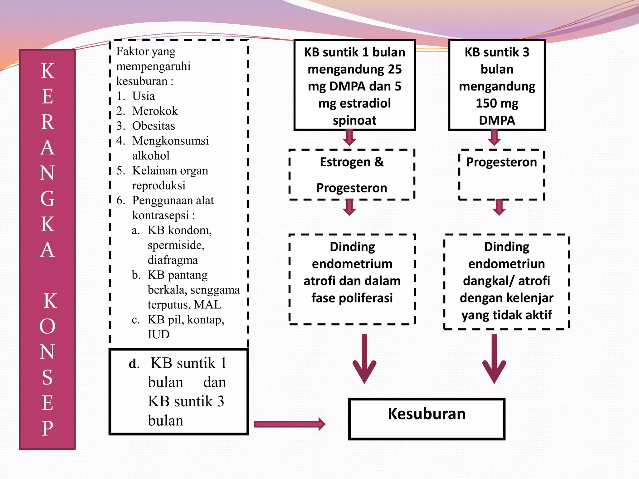 KARYA TULIS ILMIAH PERBEDAAN WAKTU TERJADINYA KEHAMILAN PADA IBU PASCA ...
