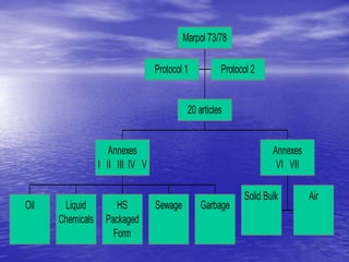 Marpol 2 | PPT