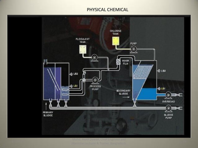 MARPOL Annex IV & Sewage Treatment Plant | PDF | Home & Garden