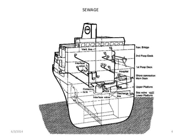 MARPOL Annex IV & Sewage Treatment Plant