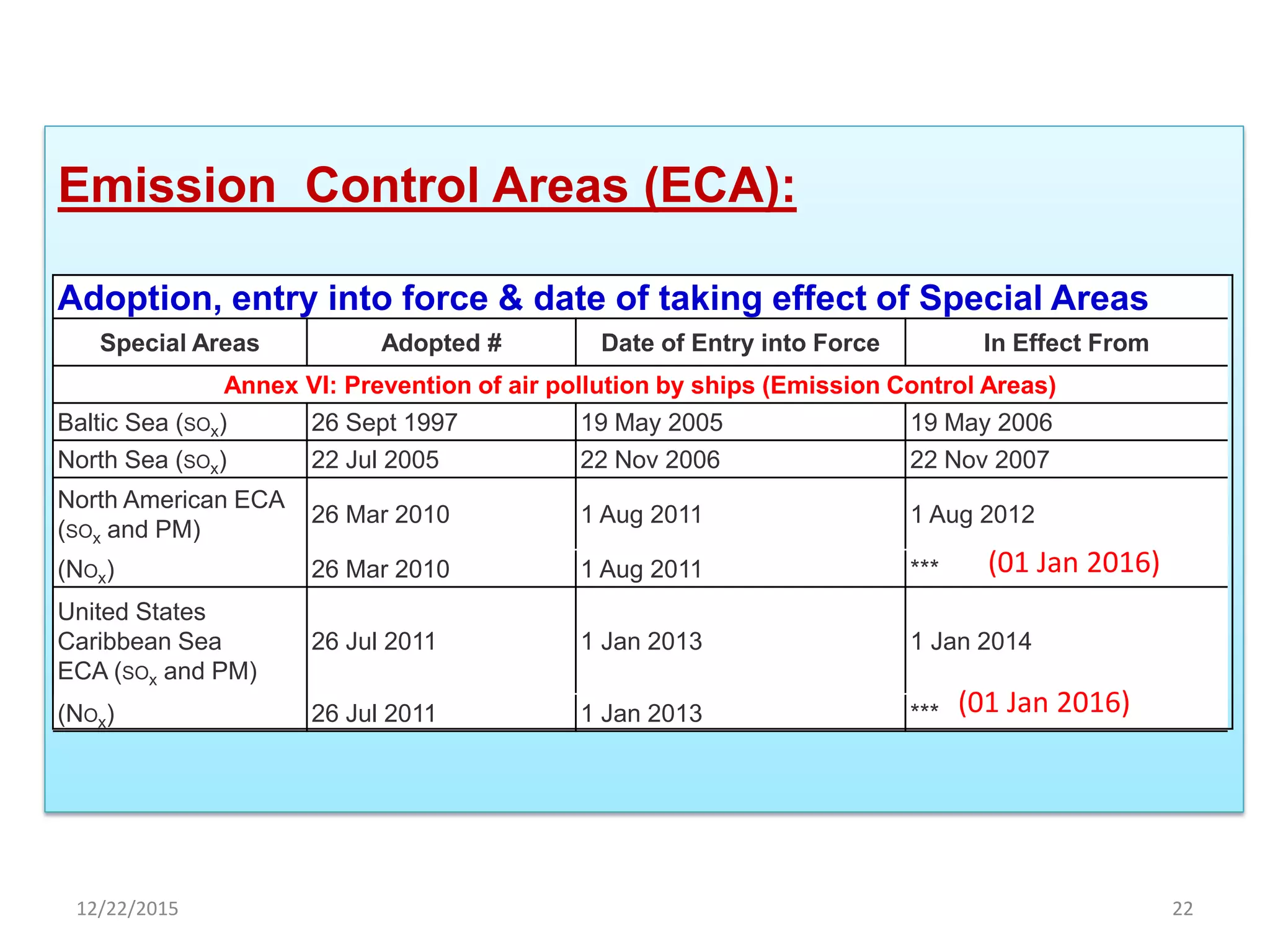 MARPOL Annex VI: Prevention of Air Pollution from Ships | PDF