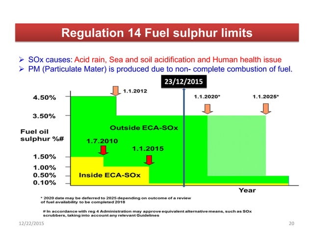 MARPOL Annex VI: Prevention of Air Pollution from Ships | PDF