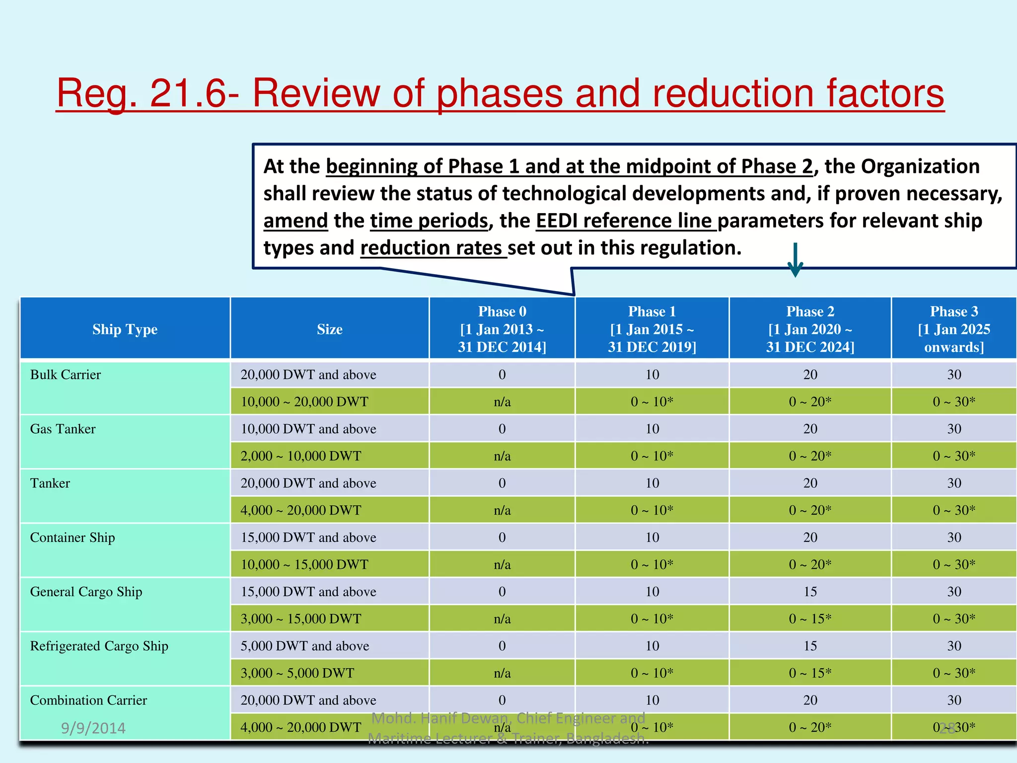 Marpol Annex VI Chapter IV- GHG Emissions and Energy Efficiency ...
