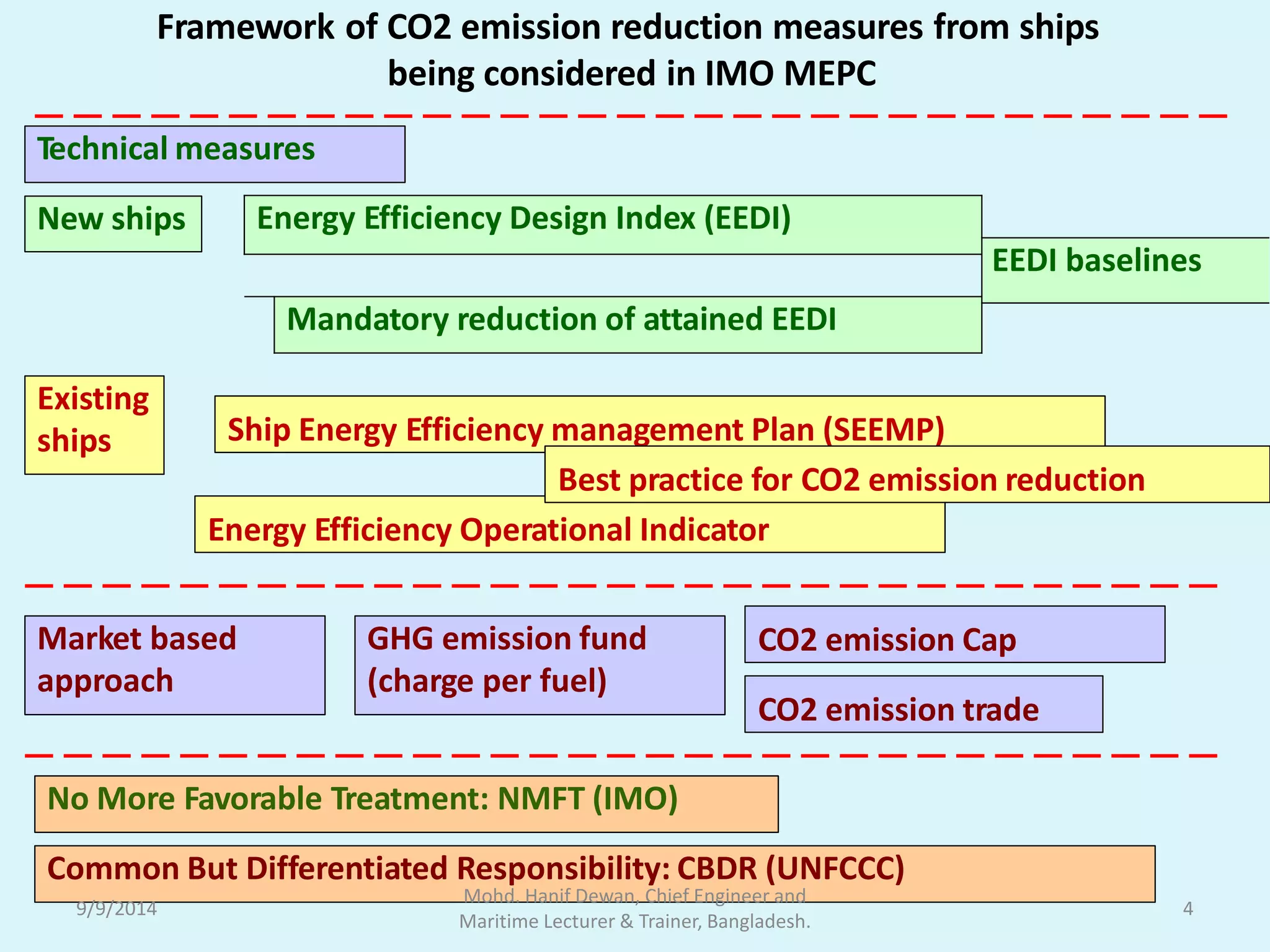 Marpol Annex VI Chapter IV- GHG Emissions and Energy Efficiency ...