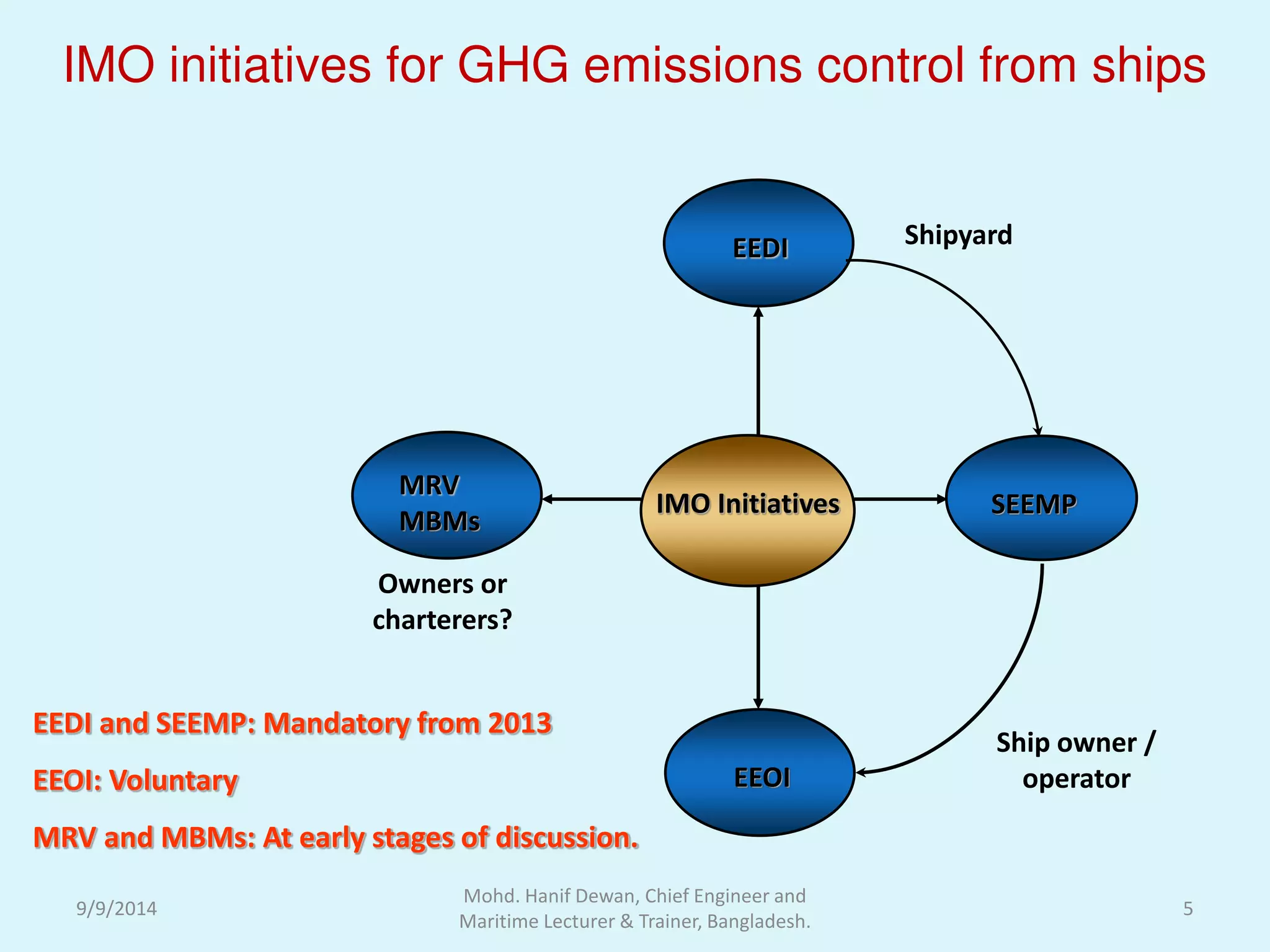 Marpol Annex VI Chapter IV- GHG Emissions and Energy Efficiency ...