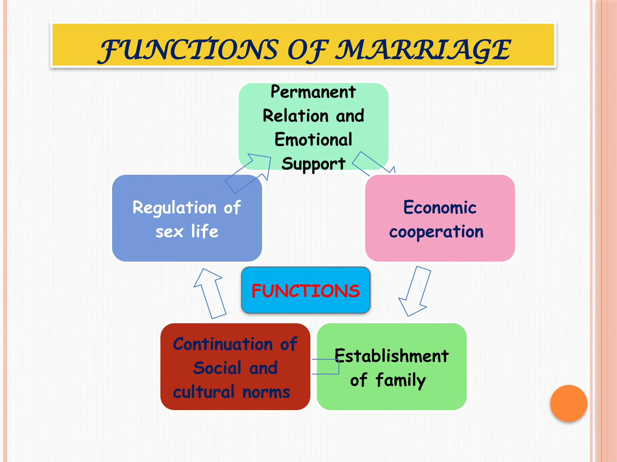 marriaMARRIAGE AS AN INSTITUTION .pptx