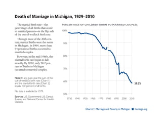 Marriage Poverty - Michigan | PPT