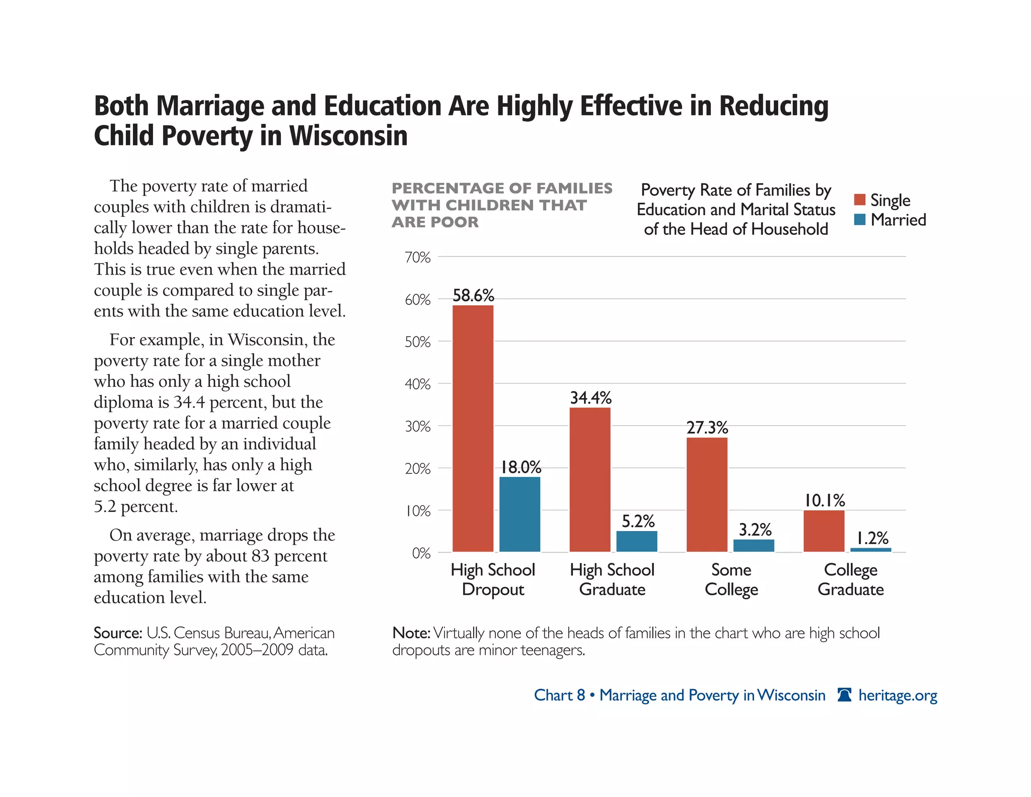 Marriage & Poverty: Wisconsin | PDF