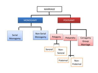 Marriage ppt | PPTX