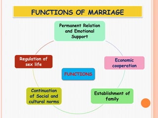 MARRIAGE & RELIGION . Its importance and challengesnce | PPTX