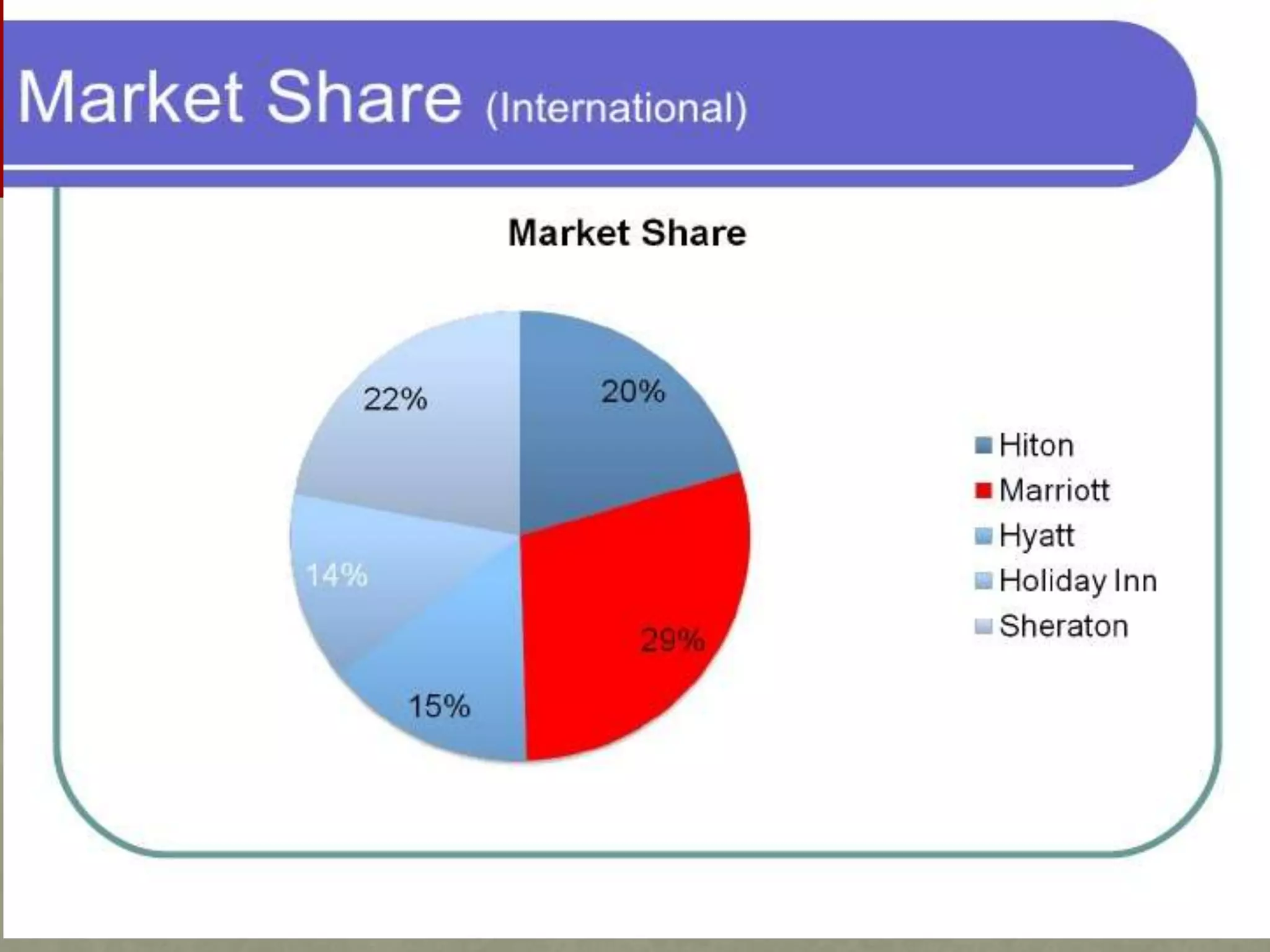 Marriott hotels business analysis | PPTX