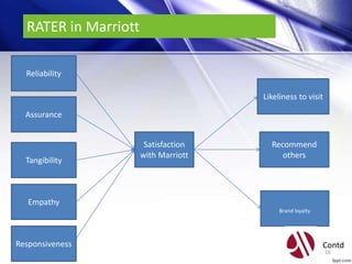 Marriott | PPTX | Hotels and Motels | Travel Type