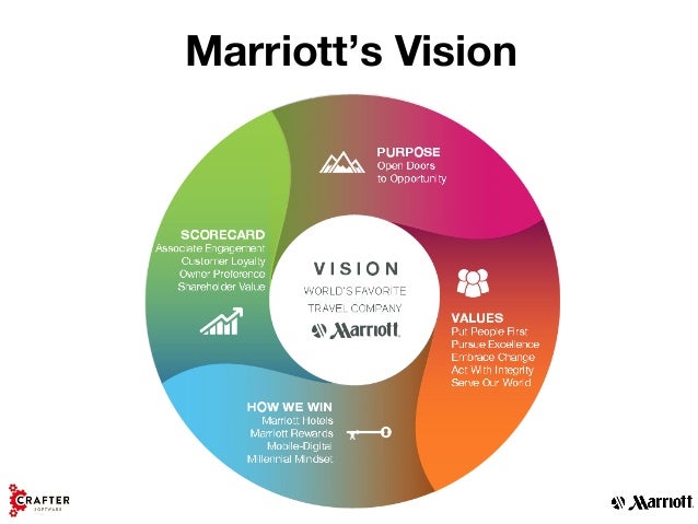 Case Study: How Marriott International Employs a Content-Driven Globa…