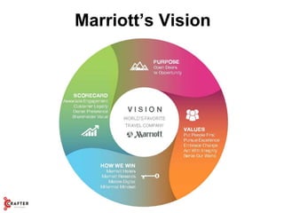Marriott: Vision Mission Core Values 2023 (A Complete, 40% OFF