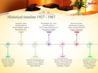 Marriott History Timeline , Marriott International History: Founding ...