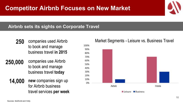 Surviving Airbnb: an analysis & recommendations for Marriott ...