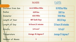 Lets talk about Planet Mars | PPTX