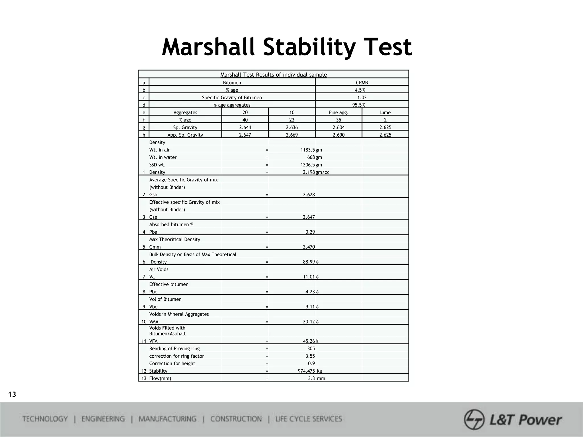 Design mix method of bitumenous materials by Marshall stability method ...