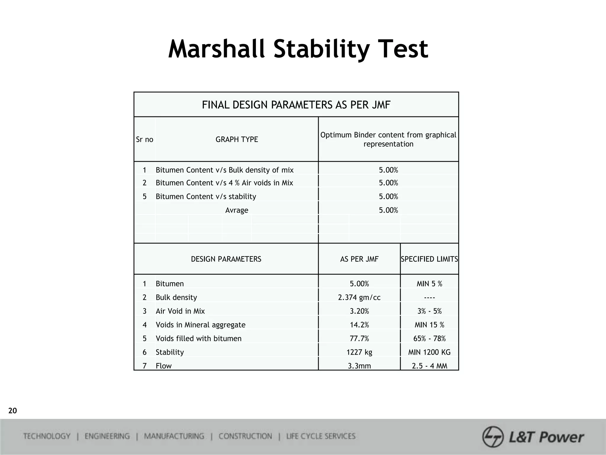 Design mix method of bitumenous materials by Marshall stability method ...
