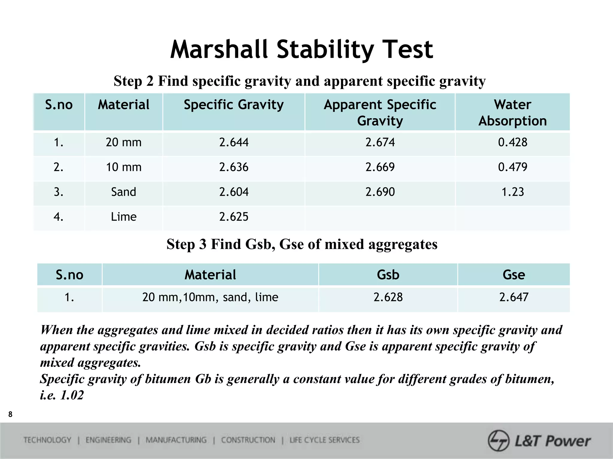 Design mix method of bitumenous materials by Marshall stability method ...