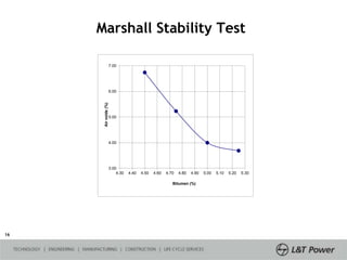 Design mix method of bitumenous materials by Marshall stability method ...