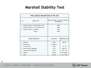 Design mix method of bitumenous materials by Marshall stability method ...