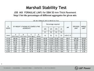Design mix method of bitumenous materials by Marshall stability method ...