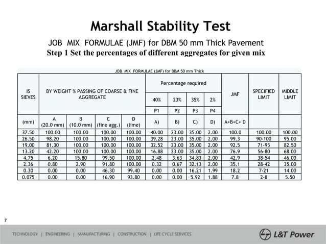 Design mix method of bitumenous materials by Marshall stability method