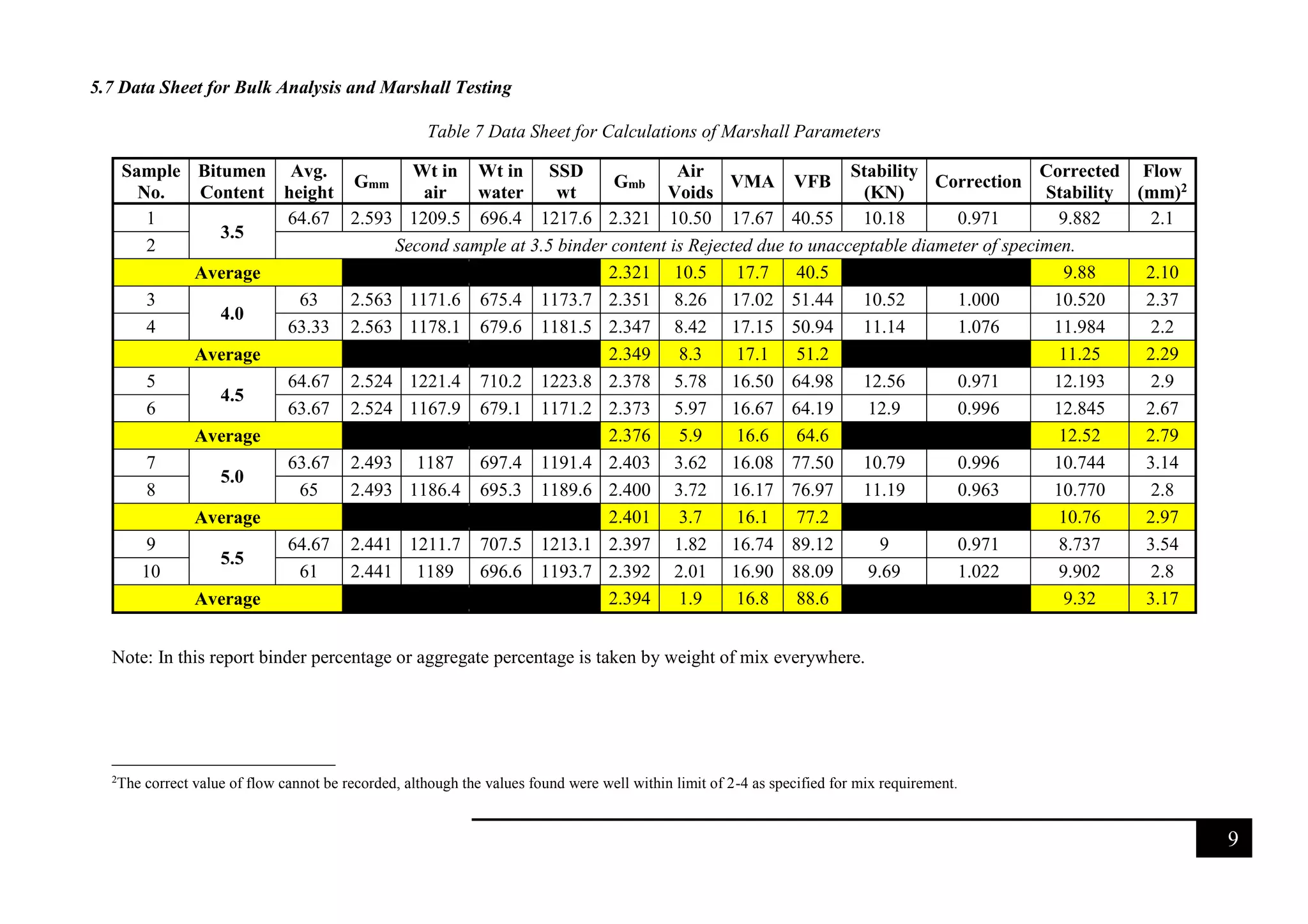 Marshall Mix Design: Lab Report | PDF