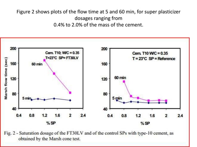 Marsh cone test | PPTX | Physics | Science