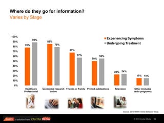 MARS Study Outlines Online Habits of Health Consumers | PDF