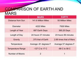 Mars- the red planet | PPTX
