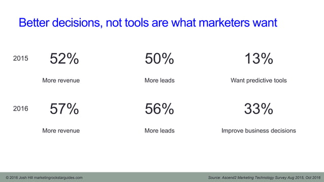 Martech Maturity Model - An Adoption Guide | PPTX
