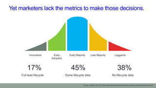 Martech Maturity Model - An Adoption Guide | PPTX