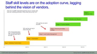 Martech Maturity Model - An Adoption Guide | PPTX