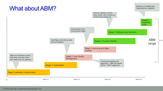 Martech Maturity Model - An Adoption Guide | PPTX