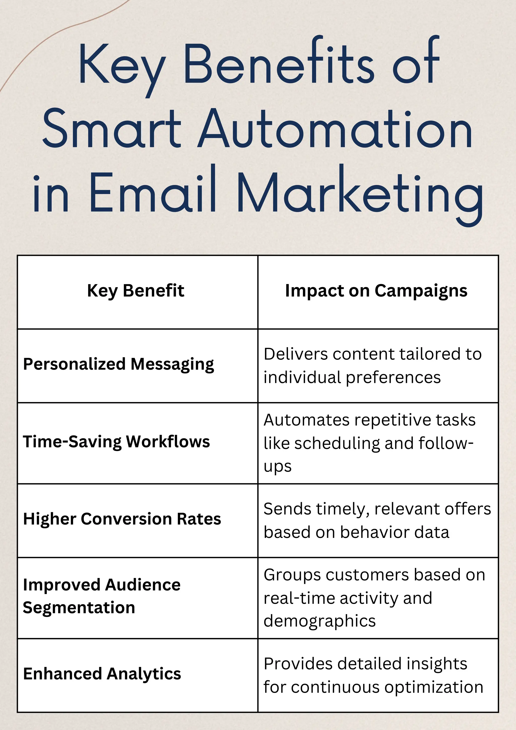 MarTech Evolution: The Automation Revolution in Email Marketing | PDF