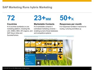 SAP Marketing Runs SAP | PPTX