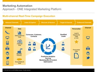 SAP Marketing Runs SAP | PPTX