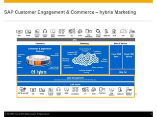 SAP Marketing Runs SAP | PPTX