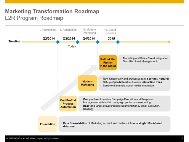 SAP Marketing Runs SAP | PPTX | Cloud Computing | Internet