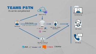 Microsoft Teams Operator Connect vs Direct Routing | PDF