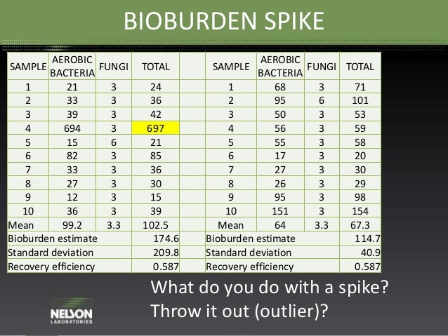 Updates to the Bioburden Standard ISO 11737-1; significant additional…