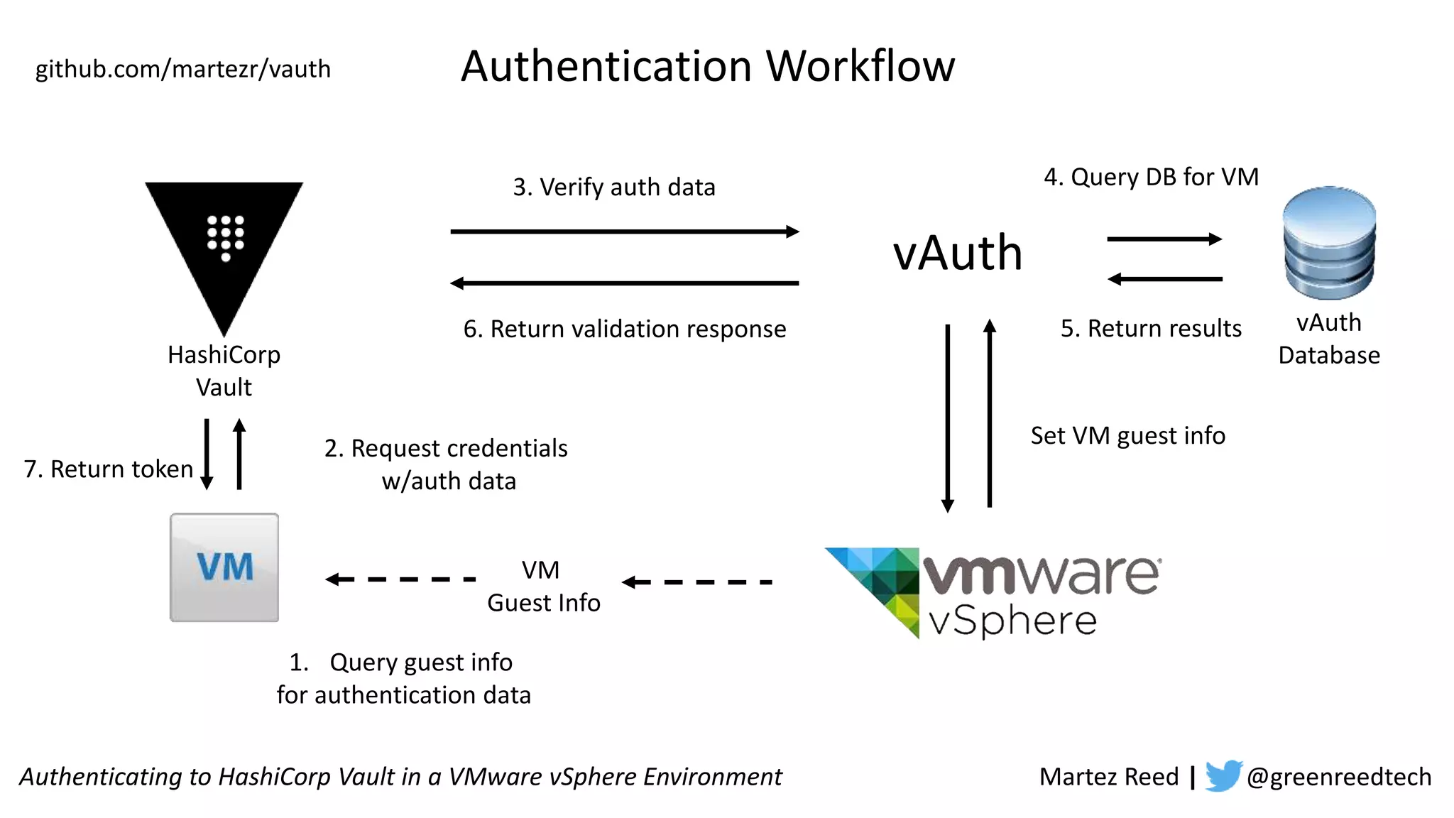 Authenticating to HashiCorp Vault in a VMware vSphere Environment | PPTX