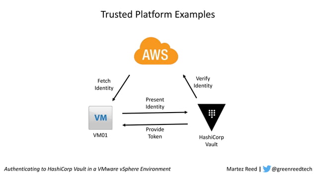 Authenticating to HashiCorp Vault in a VMware vSphere Environment | PPTX | Cloud Computing ...